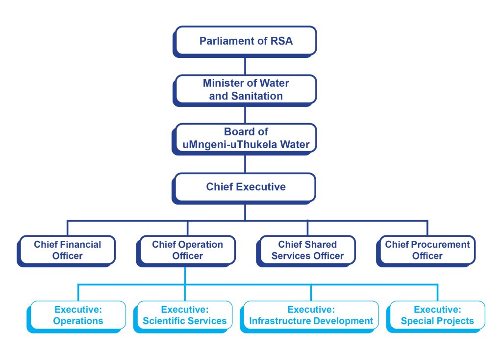 Organisational Structure - uMngeni-uThukela Water
